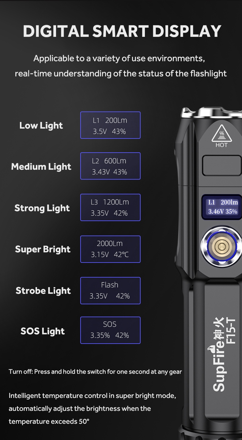 SupFire F15 T xhp90 36W led flashlight Ultra Bright torch Display Zoom ...