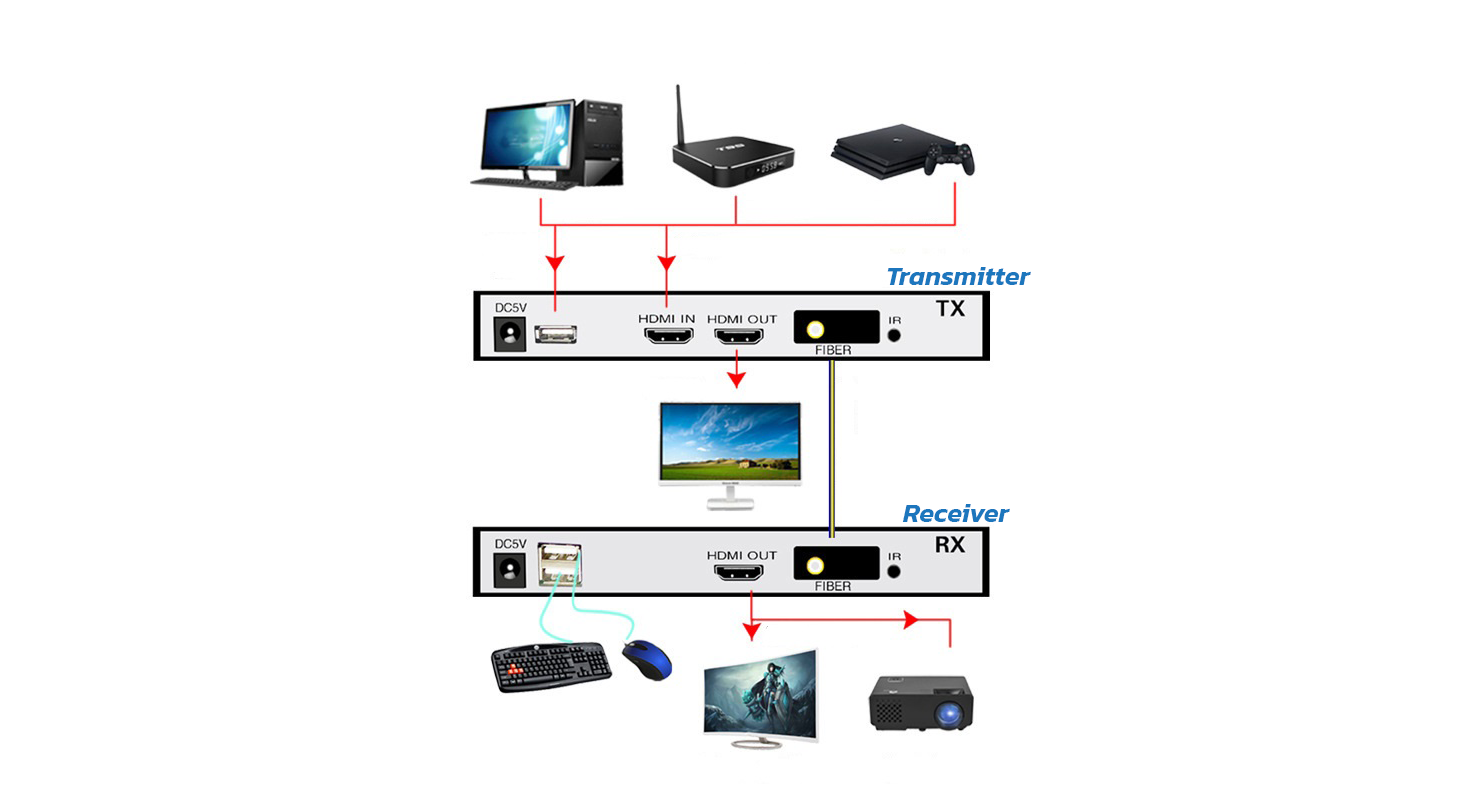 Glink GCVT-06S HDMI-USB Fiber Video Media Converter (2pcs/set) อุปกรณ์ ...