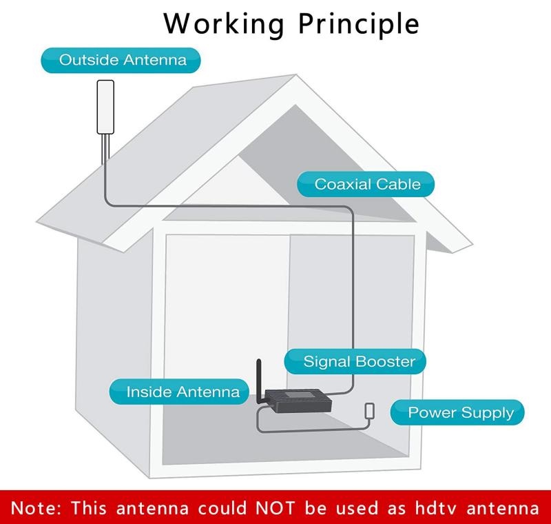 【CW】 3G 4G 5G LTE Signal Booster Dual Band Sma Male Antenna Outdoor ...